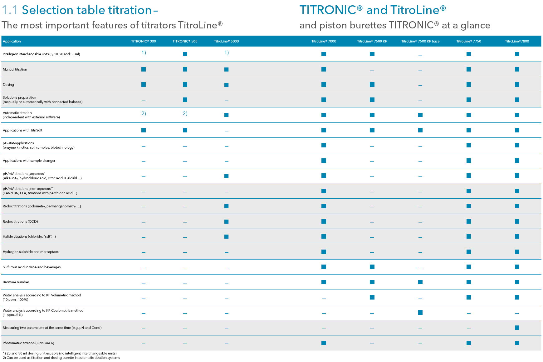 Titration - quantitative determination of an analyte in a sample