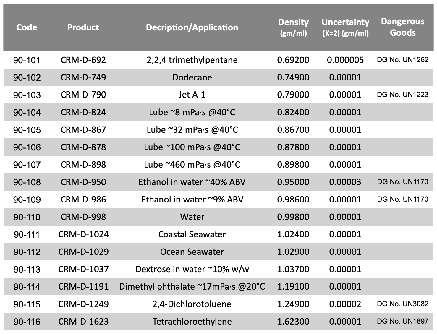 Certified Reference Materials for Density Meters