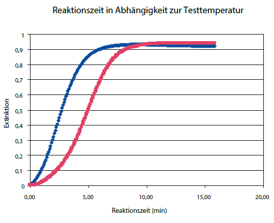 Photometrie-Lexikon - Einfluss der Temperatur auf Reaktionszeit und ...